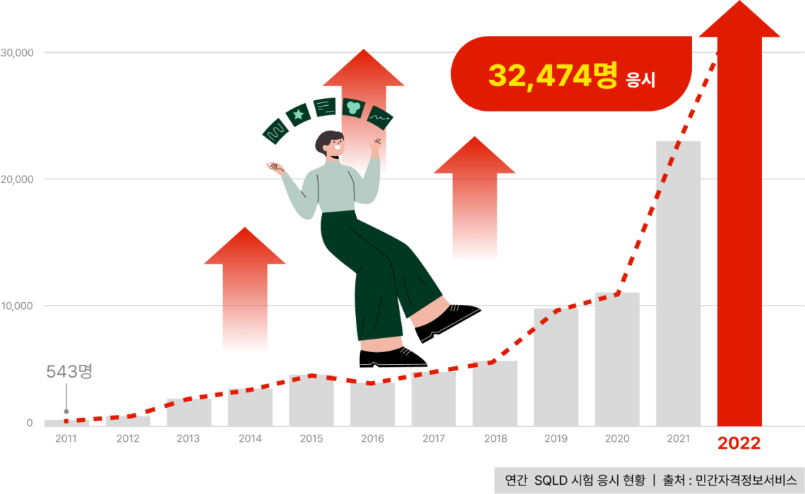 SQLD – ADP, ADsP 빅데이터교육 1위 데이터에듀