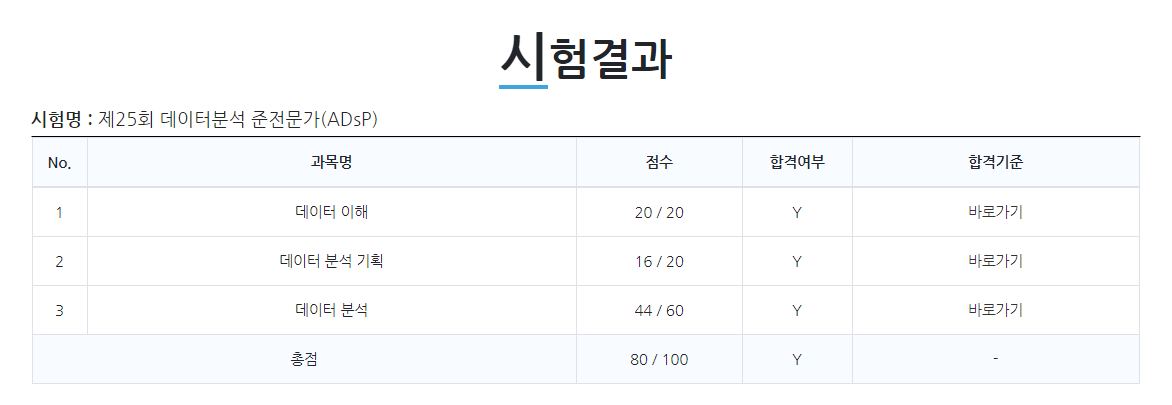 제 25회 데이터분석 준전문가adsp 합격 후기전공자학생 Adp Adsp 빅데이터교육 1위 데이터에듀