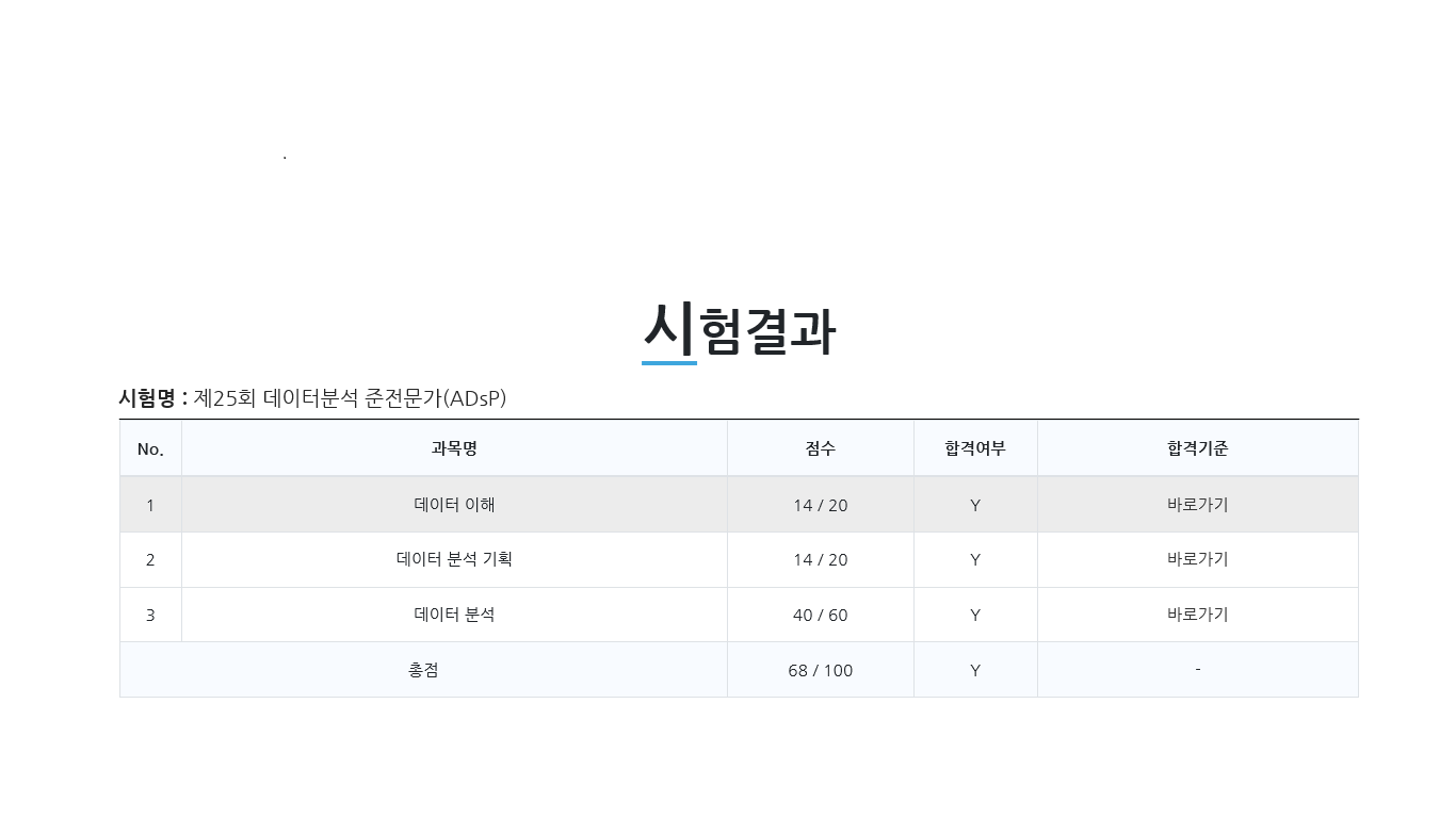 제 25회 데이터분석준전문가adsp 합격후기 전공자 학생 Adp Adsp 빅데이터교육 1위 데이터에듀