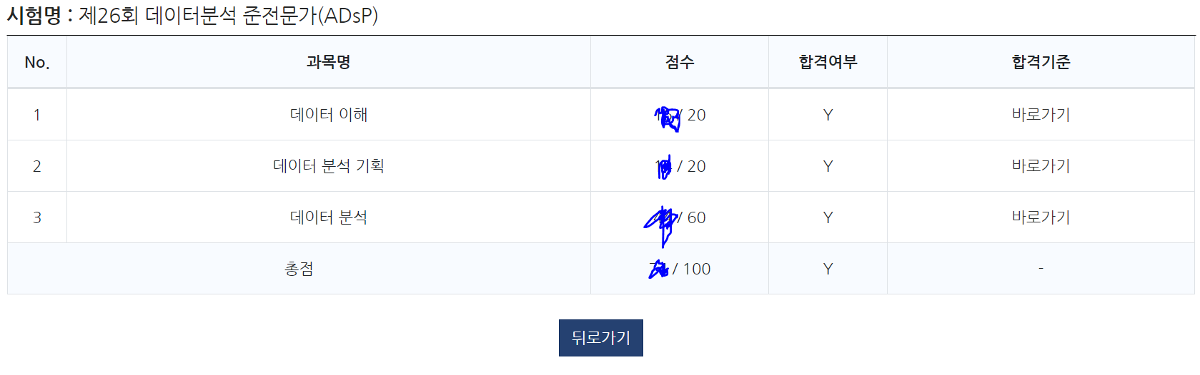 제 26회 데이터분석준전문가adsp 합격후기 비전공 학생 Adp Adsp 빅데이터교육 1위 데이터에듀